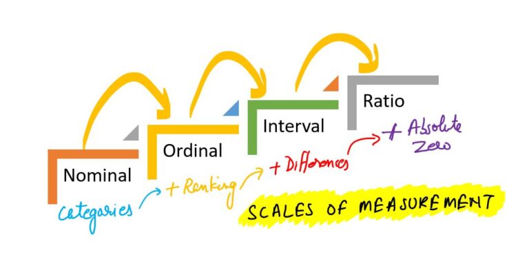 Scales of Measurement | Human Peritus